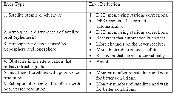 Selecting The Right GPS For A Utility Infrastructure GIS - GIS user ...