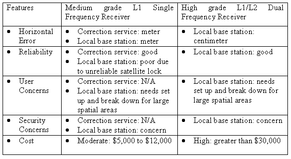 Selecting The Right GPS For A Utility Infrastructure GIS - GIS user ...