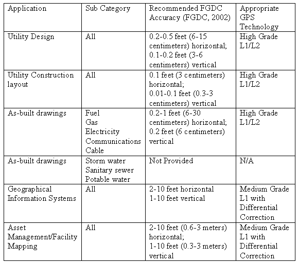 Selecting The Right GPS For A Utility Infrastructure GIS - GIS user ...