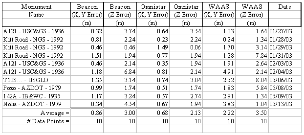 Selecting The Right GPS For A Utility Infrastructure GIS - GIS user ...
